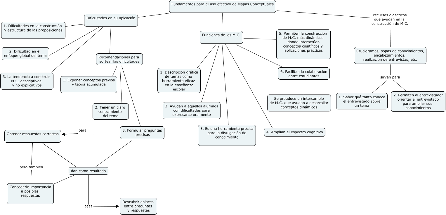 fundamentos para el uso efectivo de mapas conceptuales - Mapa